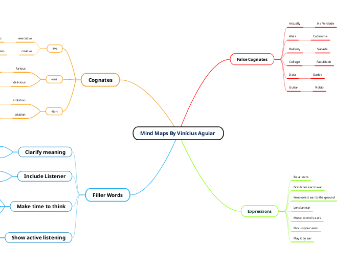 Mind Maps By Vinícius Aguiar - Mapa Mental - Amostra